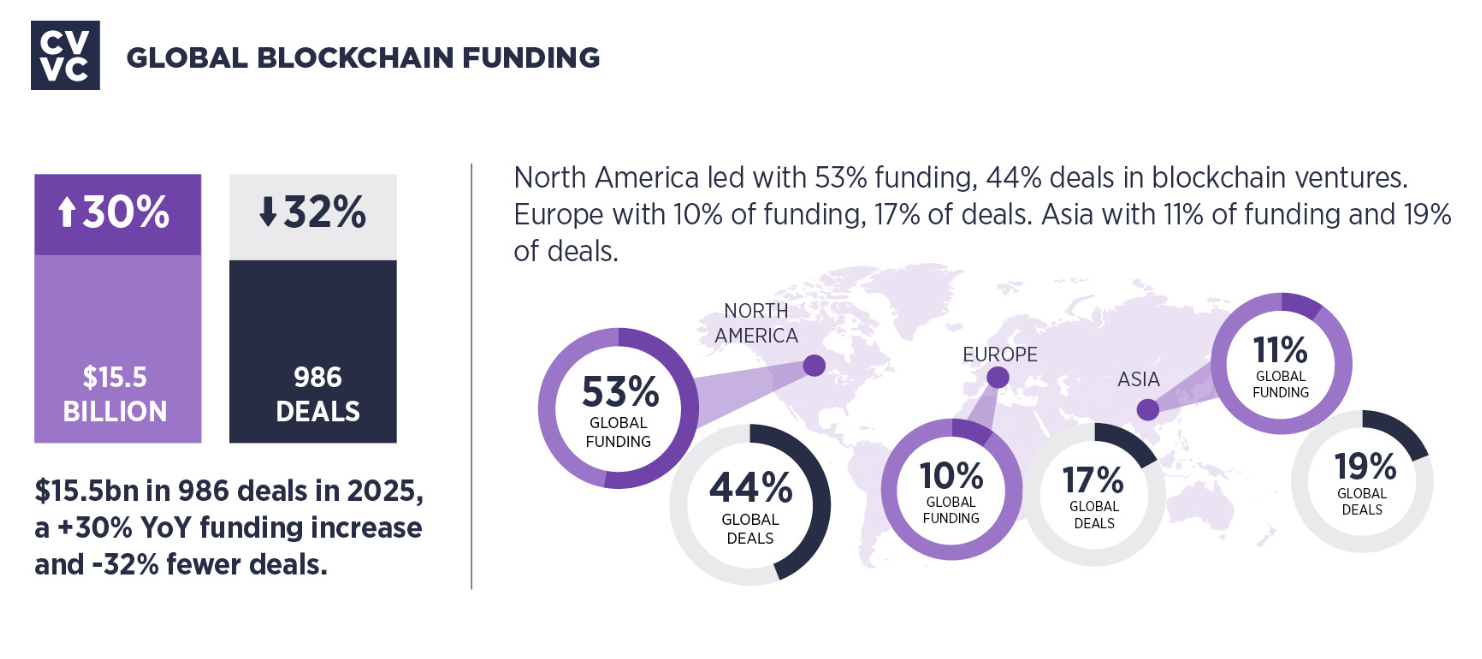Crypto Valley VC Funding Up 37% to $728M in 2025: Report